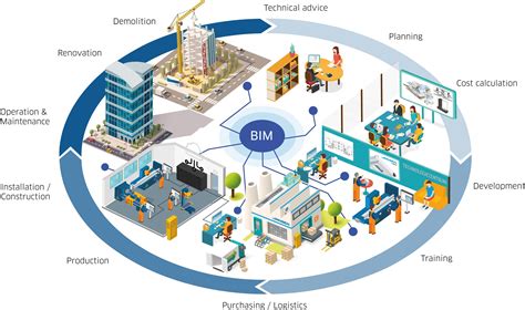 Modern Trends Shaping The Future Of Bim Technology