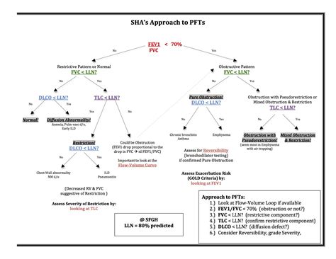 pulmonary function test pft interpretation algorithm approach grepmed