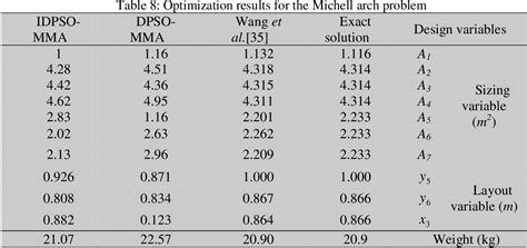 table 8 from a hybrid algorithm for sizing and layout optimization of truss structures combining