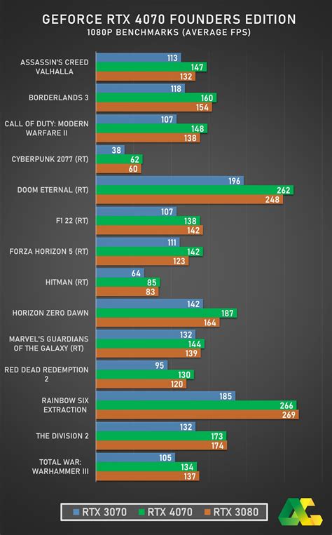 Introducing GeForce RTX 4070 NVIDIA Ada Lovelace DLSS 3 48 OFF
