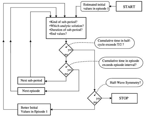 diagram of iterative procedure for calculating steady state waveforms download scientific