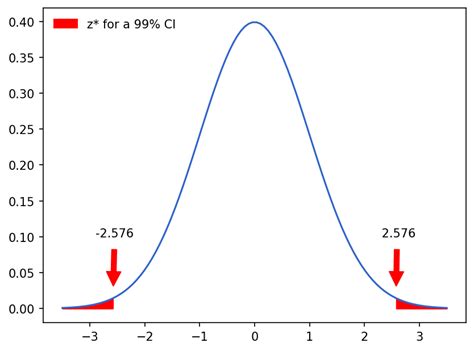 Confidence Intervals And The Central Limit Theorem EME 210 Data