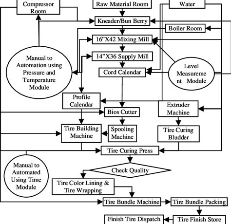 flow chart of automation flow chart of all steps in i