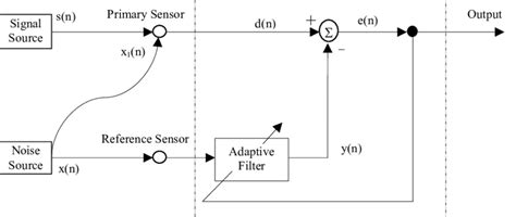 adaptive noise cancellation download scientific diagram