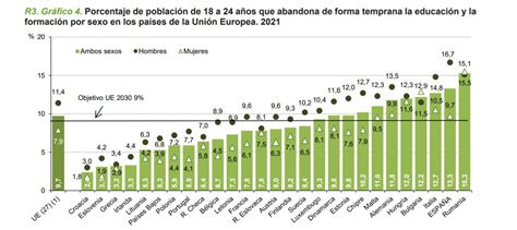 La tasa de abandono educativo temprano se sitúa en España en el 13 3