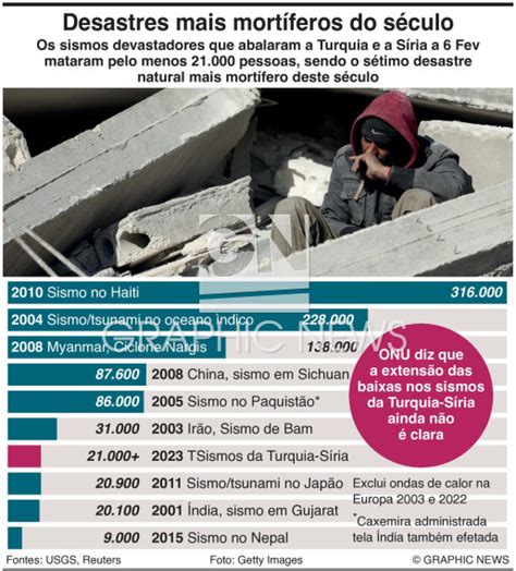 Desastres Desastres Naturais Mais Mort Feros Neste S Culo Infographic