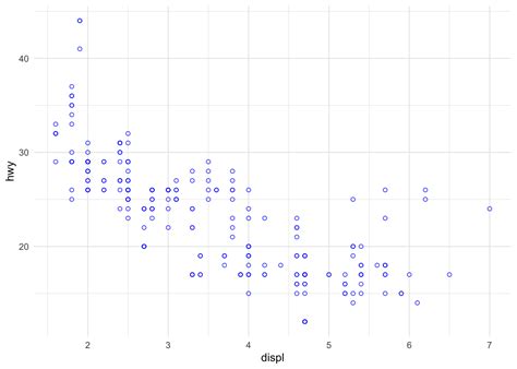Tidyverse Fundamentals Ggplot