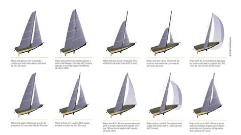 Tipos De Velas Tipos De Velas Navegacion A Vela Barcos