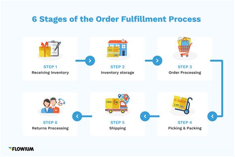 What Is Order Fulfillment Key Process Flowchart Strategies Nbkomputer
