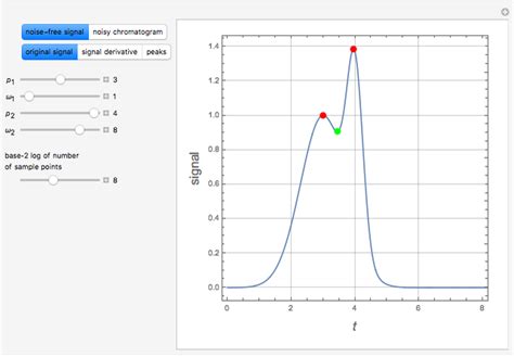 peak retention time using discrete fourier transform wolfram demonstrations project