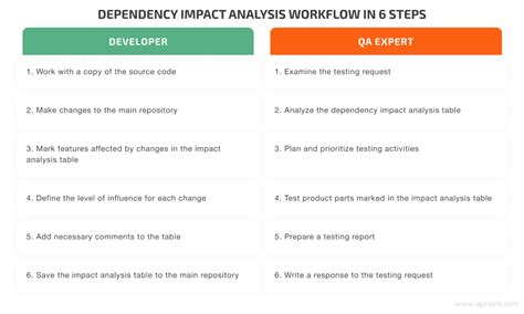 dependency impact analysis in software testing and development what it is and how to do it