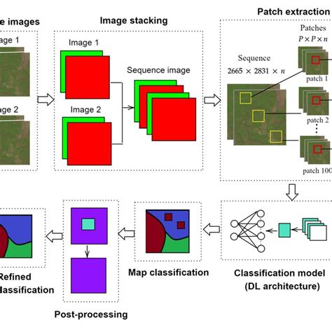 example of the post processing technique based on consecutive download scientific diagram