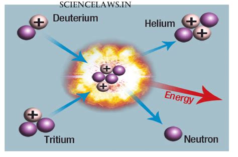 Nuclear Fusion Process Diagram Nuclear Fusion