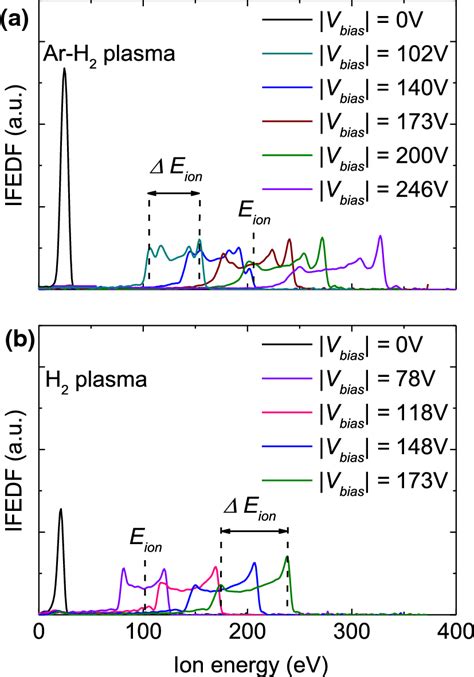 Ion Flux Energy Distribution Functions IFEDFs For Ions In A A ArH2