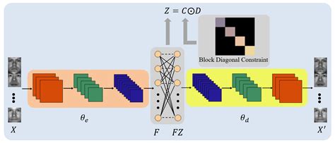 applied sciences free full text deep subspace clustering with block diagonal constraint