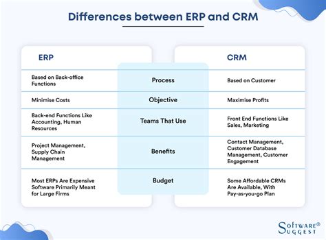 Erp Vs Crm Differences Similarities And Benefits In