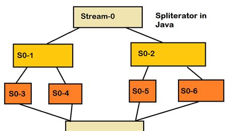How To Use Spliterator In Java 8 Example Tutorial Java67