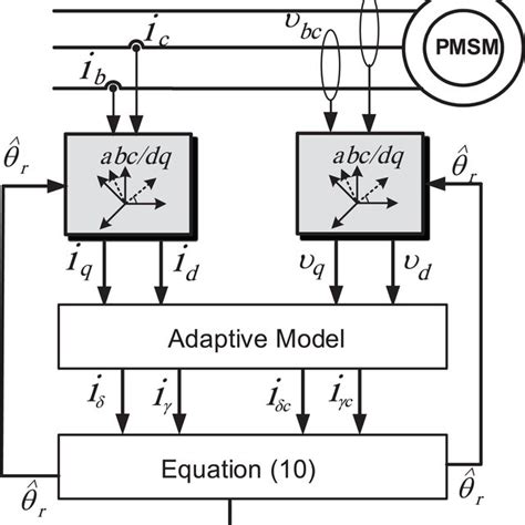 model reference adaptive system mras scheme download scientific diagram