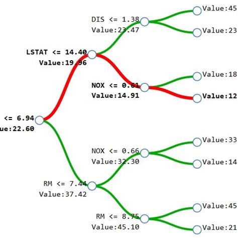 Shapley Additive Explanation Shap Values Treeexplainer For The