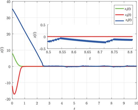 figure 1 from discrete time implementation of continuous terminal algorithm with implicit euler