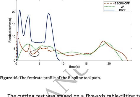 figure 1 from optimal feedrate planning on a five axis parametric tool path with global