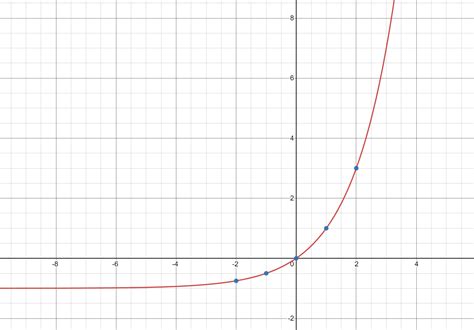 graph f x 2 x 1 quizlet