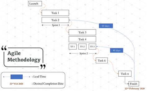 Adaptive Vs Predictive Approached Of Project Management