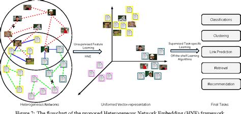 figure 2 from heterogeneous network embedding via deep architectures semantic scholar