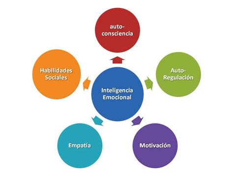 Mapa Mental Inteligência Emocional BRAINCP