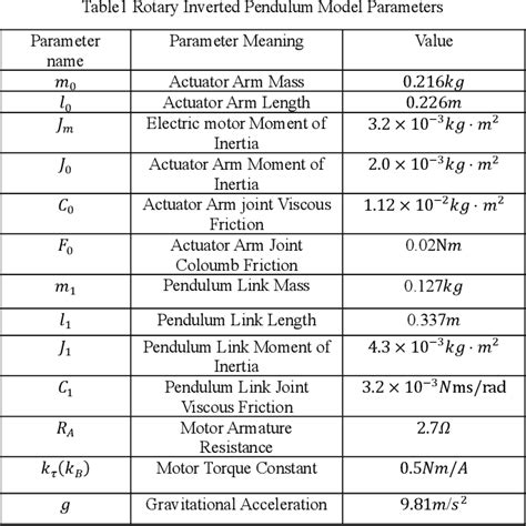 table 1 from legendre pseudo spectral method for solving the optimal starting pendulum of a