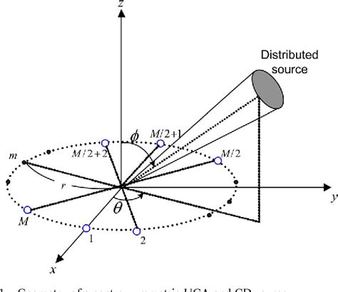 2 d nominal angle estimation of multiple coherently distributed sources in a uniform circular