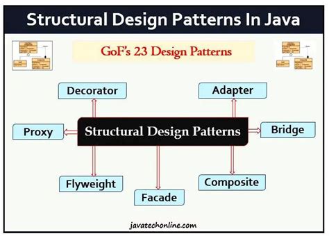 structural design patterns in java javatechonline