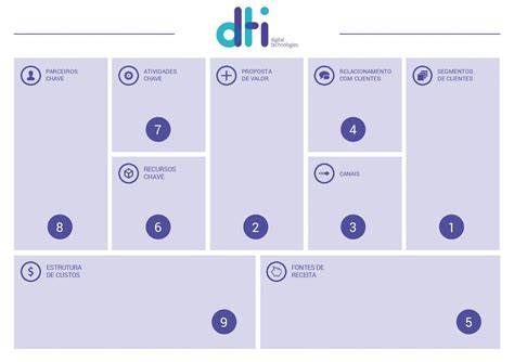 Business Model Canvas Como Usar O Modelo Para Se Destacar Dti