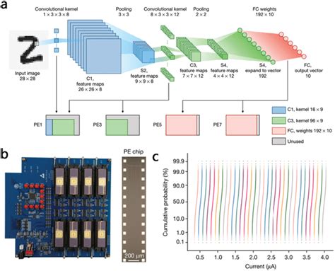 hardware system of memristor‐based cnns a structure of the five‐layer download scientific
