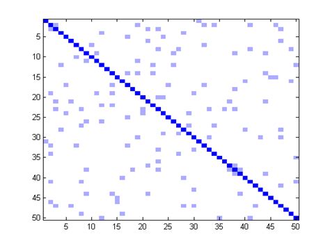 graphical lasso