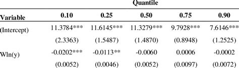 estimating results of equation 15 using spatial quantile regression download scientific