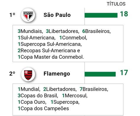 Quem tem mais títulos no total de São Paulo ou Flamengo Leia aqui