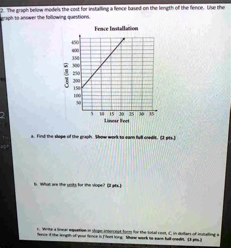 solved the graph below models the cost for installing a fence based on the length of the fence