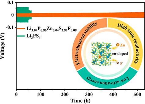 Enhancing Ionic Conductivity And Electrochemical Stability Of Li3PS4