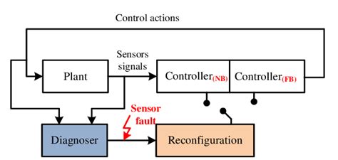 control reconfiguration loop download scientific diagram