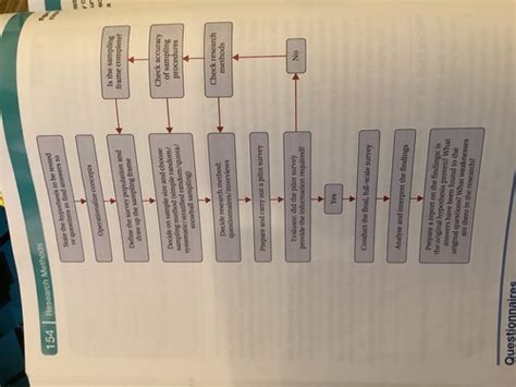 Research Methods Flashcards Quizlet