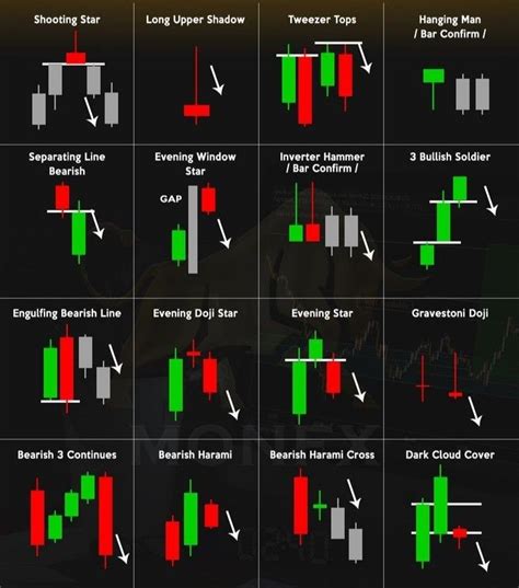 The Chart Shows Different Types Of Candles And Candles With Arrows
