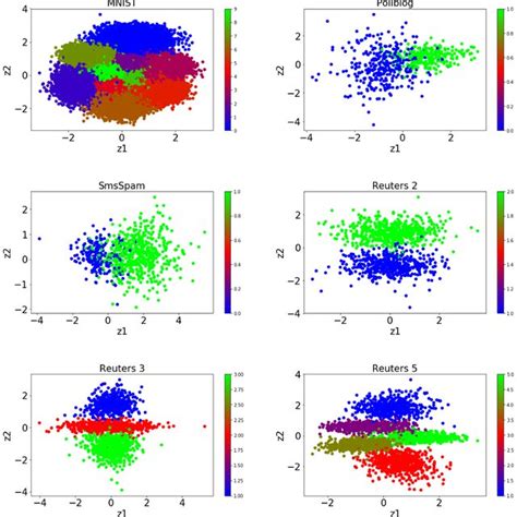 latent space of supervised vae model for datasets described in sec 6 1 download scientific