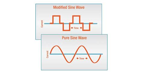 Modified Sine Wave Vs Pure Sine Wave Inverters REVOV Battery Backup