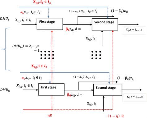 inputs and outputs in a two stage network process download scientific diagram