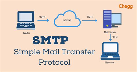 SMTP Full Form Simple Mail Transfer Protocol