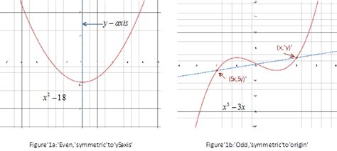 how to tell if a function is even or odd or neither from a graph we can see that the graph is