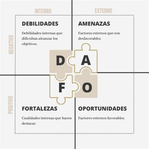 Qu Es El An Lisis Foda O Dafo De Una Empresa An Lisis