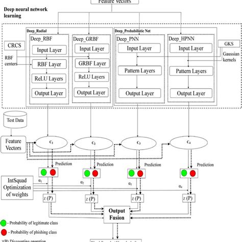 proposed phishing attacks detection model download scientific diagram