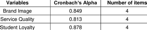 cronbach s alpha reliability test download scientific diagram